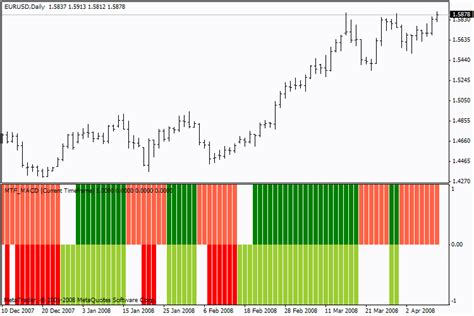 Free Download Of The Mtf Macdbars Indicator By Scriptor For