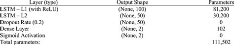 Output Shape Of Each Layer With Base Parameters Download Scientific Diagram