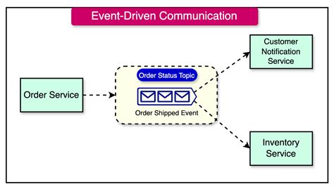 A Crash Course On Microservice Communication Patterns