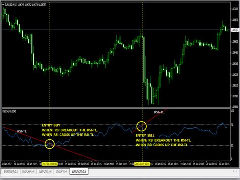 Rsi Trendline Breakout An Order To Develop The Technical Indicator At Munity Freelance