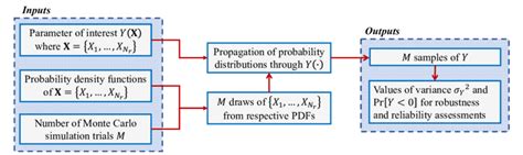 3 Monte Carlo Method For Robustness And Reliability Assessments Of Y Download Scientific