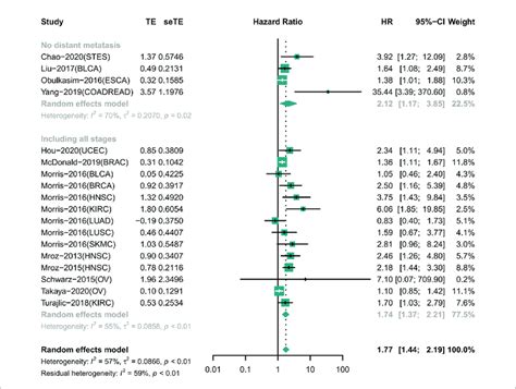 Forest Plot Of Intratumor Heterogeneity Ith With Prognosis In