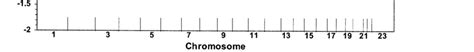 Representative Array Based CGH Profiles From Normal Colorectal DNA A