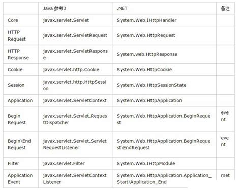 项目基础系列Javaweb项目架构教程 动力节点Java培训