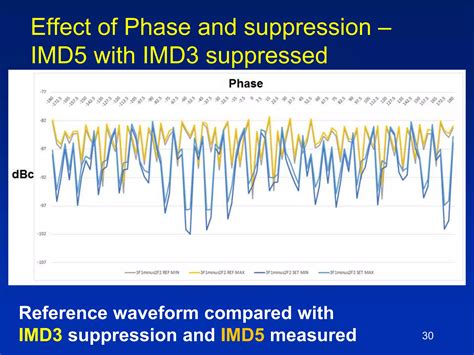 A Technique For Dynamic Range Improvement Of Intermodulation Distortion Products For An