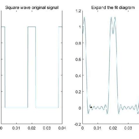 Square Wave Expansion Fitting Diagram In The Same Way The Expansion Download Scientific