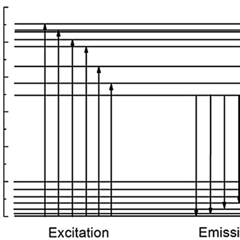 energy level diagram of eu³⁺ ions and the observed excitation and