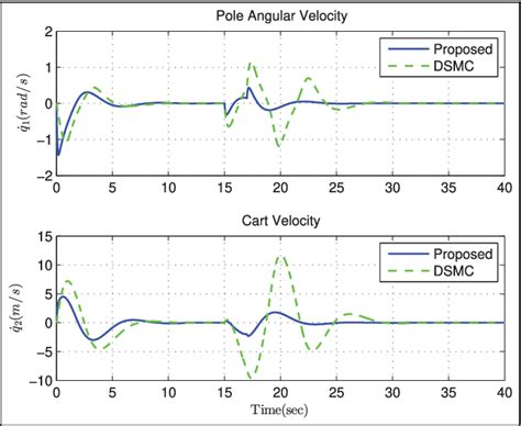 figure 6 from backstepping control for a class of underactuated