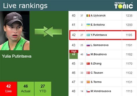 Live Rankings Putintsevas Rankings Prior To Squaring Off With Badosa