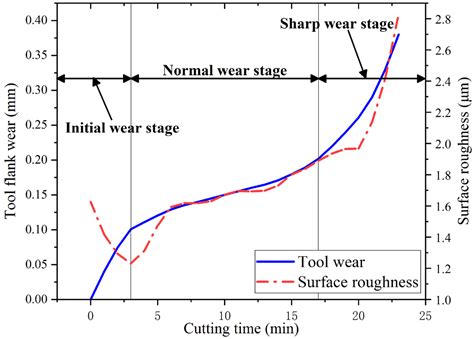 Influence Of Tool Wear And Workpiece Diameter On Surface Quality And Prediction Of Surface