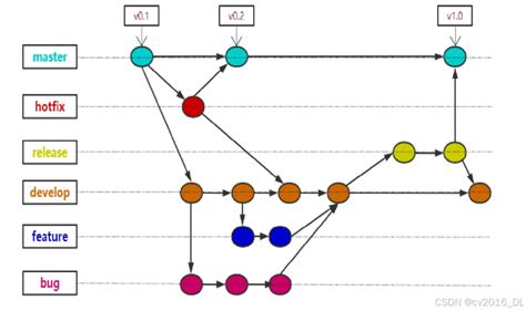 Git 分支操作全解析创建切换合并删除及冲突解决