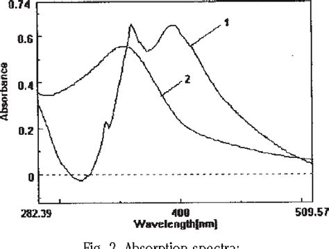 Table 1 From Spectrometric Determination Of Uranium Vi Using Solochrome Yellow 2 Gs As Organic