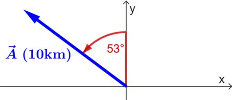 Components Of A Vector Formulas And Examples Neurochispas