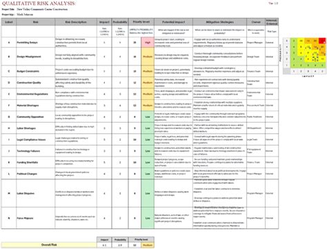 Qualitative Risk Assessment With Project Risk Overview Eloquens