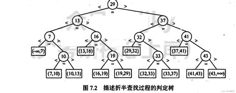 查找算法的分析和应用自己设计一个分块查找的例子不少于15个数据元素并建立分块查找的索引 Csdn博客