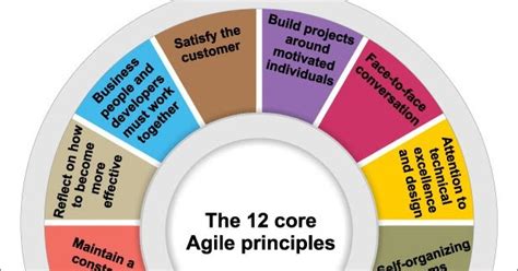 Agile Class Week 15 Review In Agile Principles