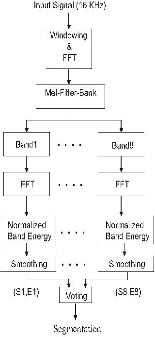 Figure 2 From Unsupervised Speechnon Speech Detection For Automatic Speech Recognition In