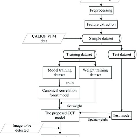 Flowchart Of The Remote Sensing Detection Of Daytime Sea Fog Based On