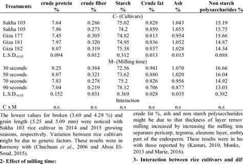 Influence Of Milling Time On Proximate Chemical Composition Of Milled Download Scientific