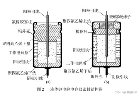 电解电容详解 Csdn博客