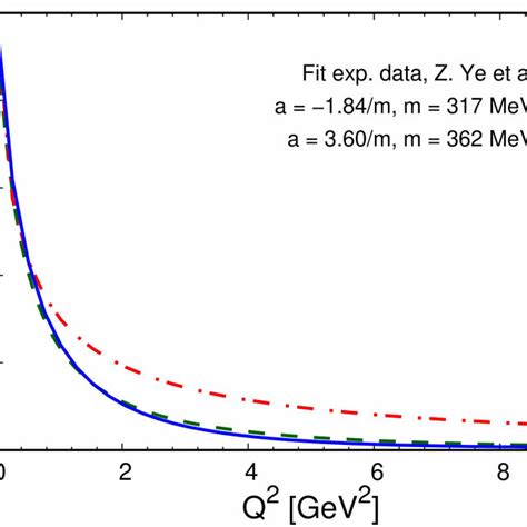 The Calculated Dirac Form Factor Solid And Dashed Lines Compared With