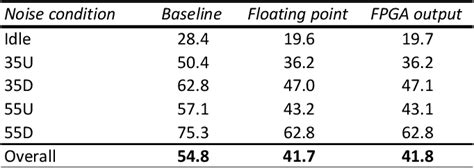 Table I From Fpga Implementation Of Dual Microphone Delay And Sum Beamforming For In Car Speech