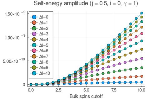 divergence of the eprl self energy amplitude 9 computed numerically
