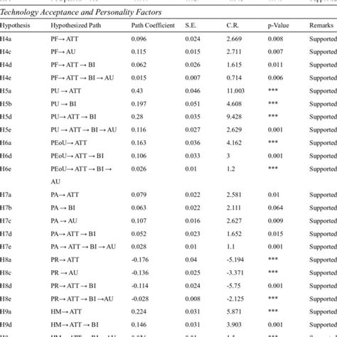 Results For Structural Equation Model Hypothesis Test Technological Download Scientific