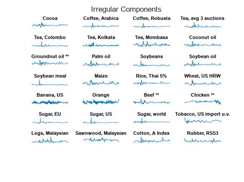 Volatility Modeling For Soft Commodities MATLAB Simulink