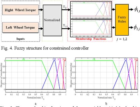Figure 2 From Soft Computing Constrained Optimal Control Of Wheeled Mobile Robot Semantic Scholar