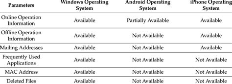 comparison between windows android and iphone operating systems