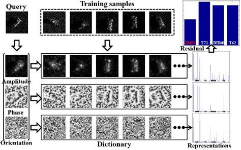 Figure 1 From Sar Target Recognition Via Joint Sparse Representation Of