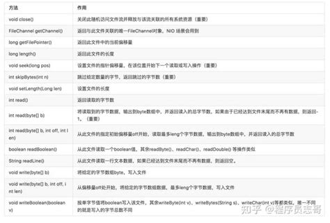 【io系列】 Randomaccessfile 类解读 知乎 【io系列】 Randomaccessfile 类解读 知乎