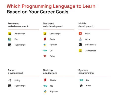 “decoding The Coding Languages Steer The World Of Programming With