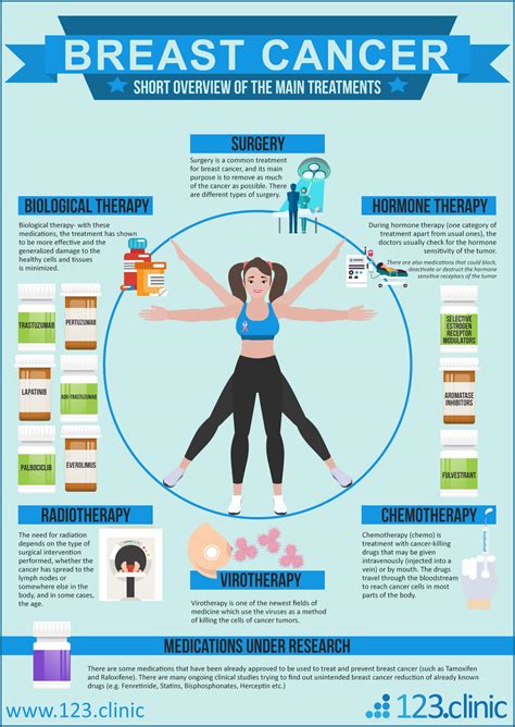 Breast Cancer Treatments Infographic