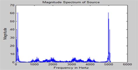 Magnitude Spectrum Plot For Source Speech Download Scientific Diagram