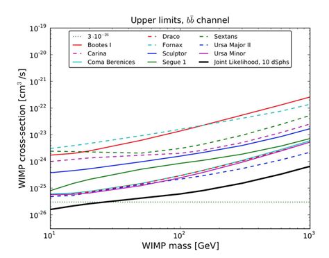 Derived C L Upper Limits On A WIMP Annihilation Cross Section For Download Scientific
