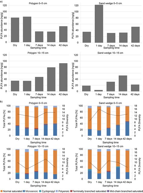 Results Of Phospholipid Fatty Acid Plfa Analysis A Absolute Plfa