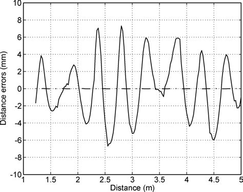 Simulated Distance Errors Of Two Simple Mathematical Antenna Models An