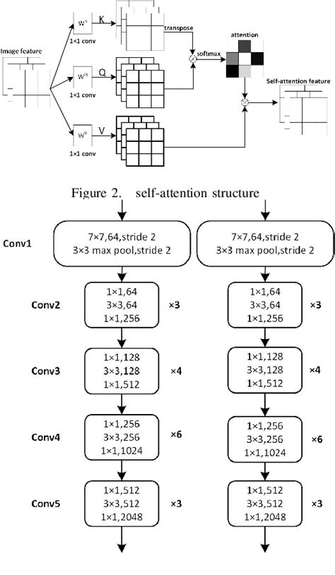 Figure 2 From Object Detector With Multi Head Self Attention And Multi Scale Fusion Semantic