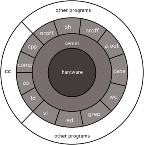 Oracle Apps Pl Sql Unix Concepts Unix Architecture