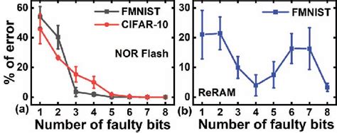 Figure 8 From Investigation Of Voltage Fault Injection Attacks On Nn