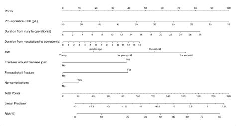 Nomogram For Predicting The Risk Of Venous Thromboembolism In Closed Download Scientific