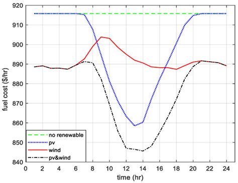 Sustainability Free Full Text Monte Carlo Simulation And A