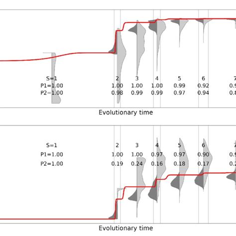 Productivity Along Evolutionary Trajectories Evolution Of Download Scientific Diagram