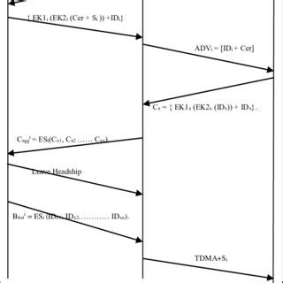 Proposed Security Protocol Download Scientific Diagram