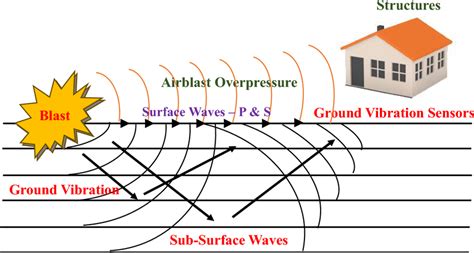 Ground Vibration During Blasting² Download Scientific Diagram