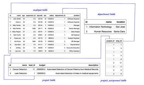 Hands On Sql For Data Science — Lesson 8 —creating Tables By Ai Data Science Digest Towards Dev