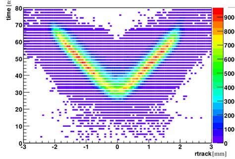 21 The So Called V Plot Showing The Relation Between Drift Radius Download Scientific