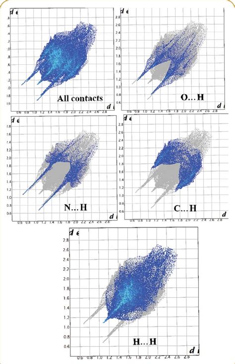 Fingerprint Plot For Different Interactions Present In Prz Download